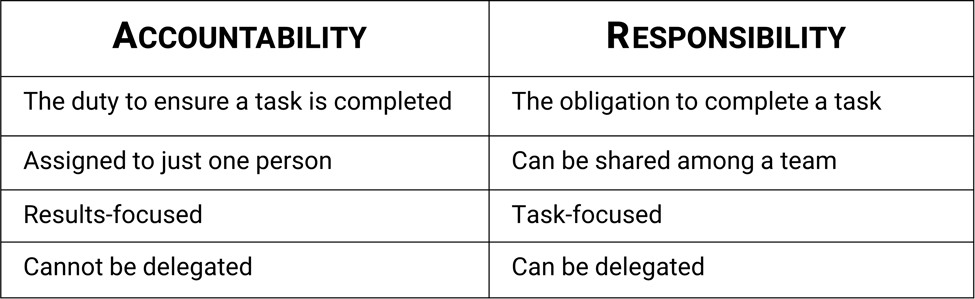 Cybersecurity – Responsibility vs. Accountability